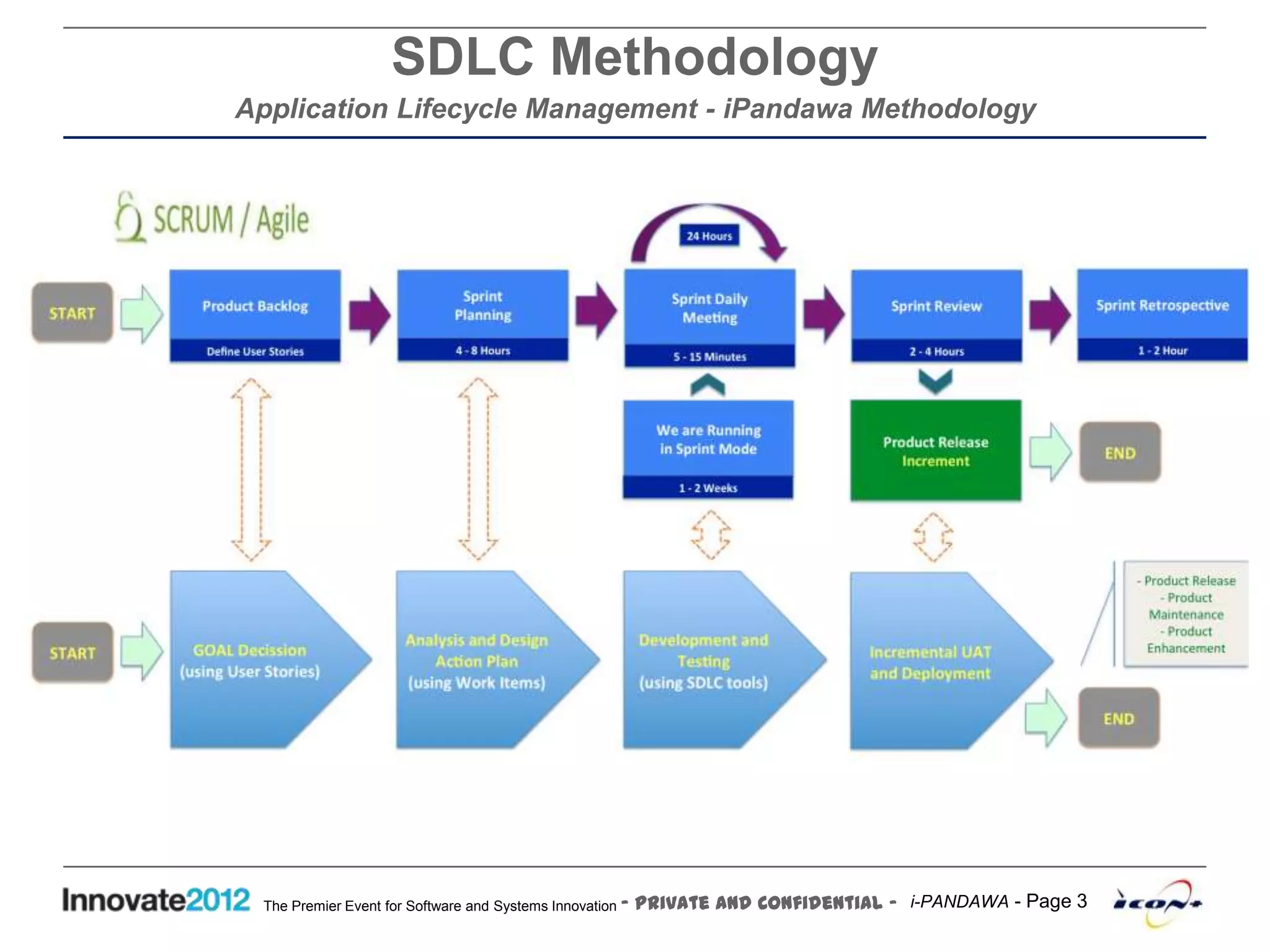 i-PANDAWA - SCRUM AGILE - Technology Deep Dive and Standard Operational ...