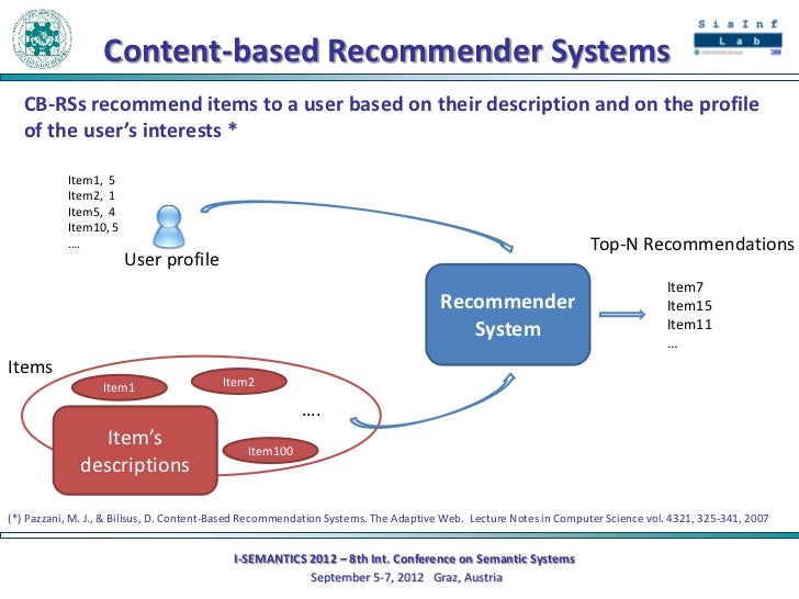 Linked Open Data to support content based Recommender Systems