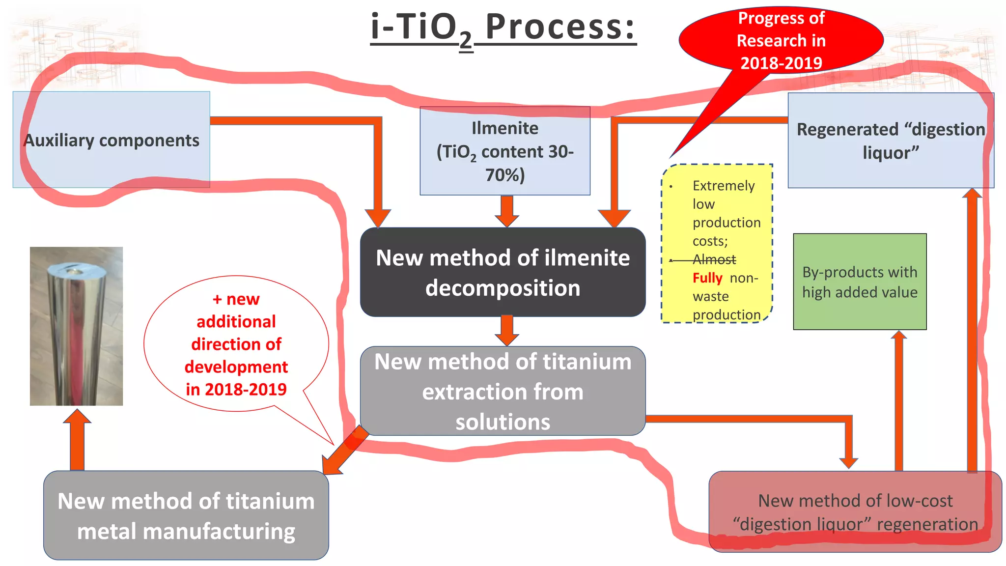 i-TiO2 process-Review of Achievements in 2018-2019.pdf