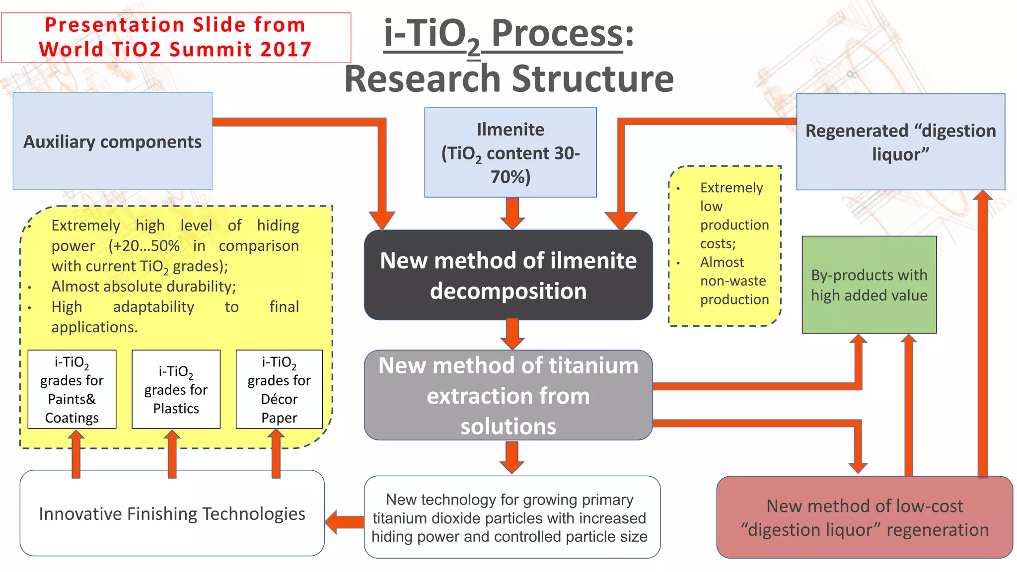 i-TiO2 process-Review of Achievements in 2018-2019.pdf | Free Download