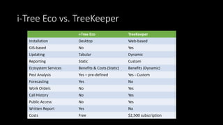 i-Tree vs TreeKeeper 8 | PDF