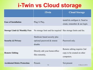 I twin technology | PPTX
