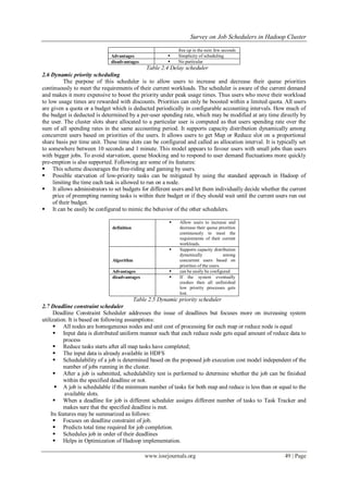 Survey on Job Schedulers in Hadoop Cluster | PDF