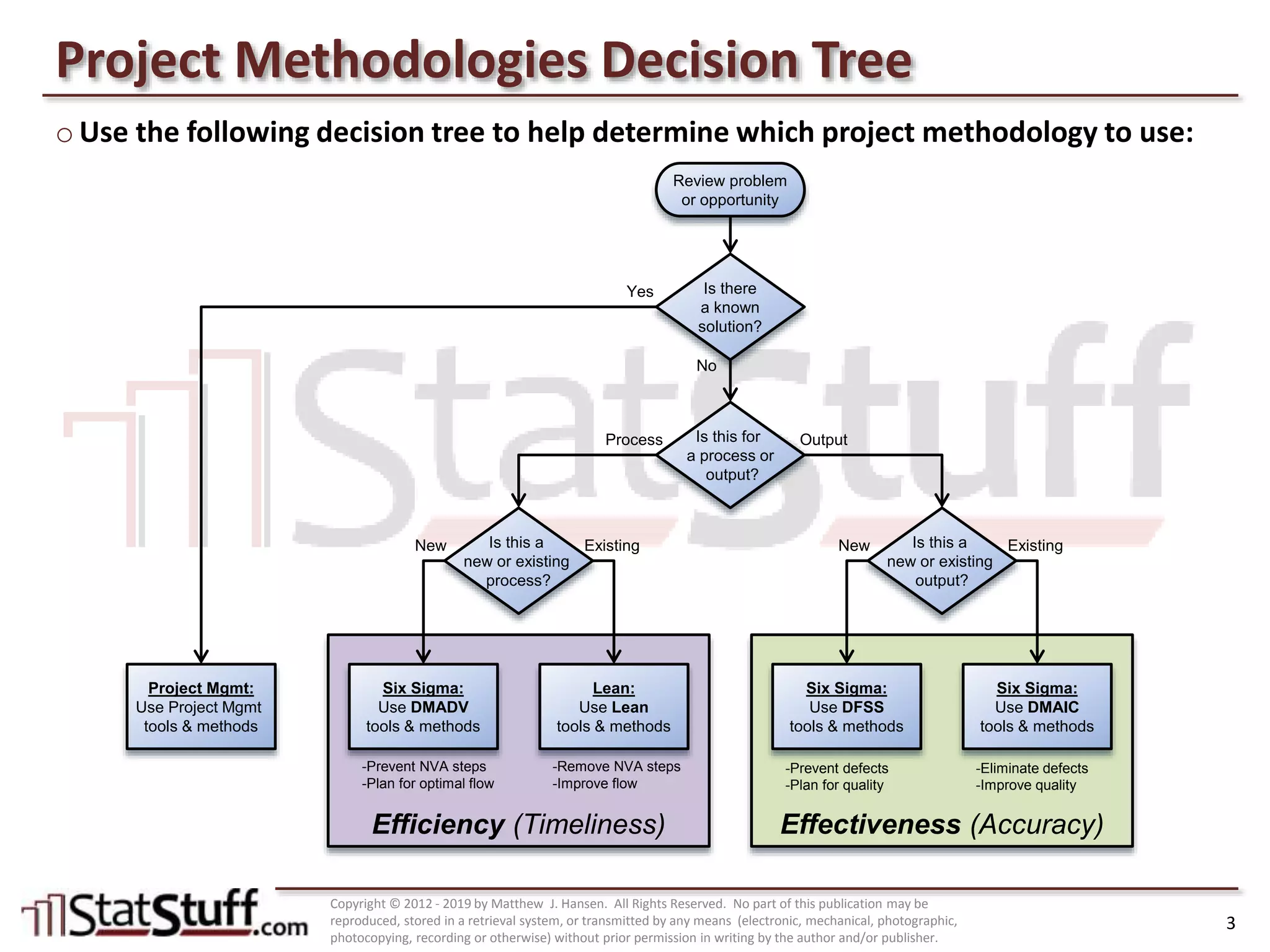 Lean and Six Sigma Project Methodologies by Matt Hansen at StatStuff (S03) | PPTX