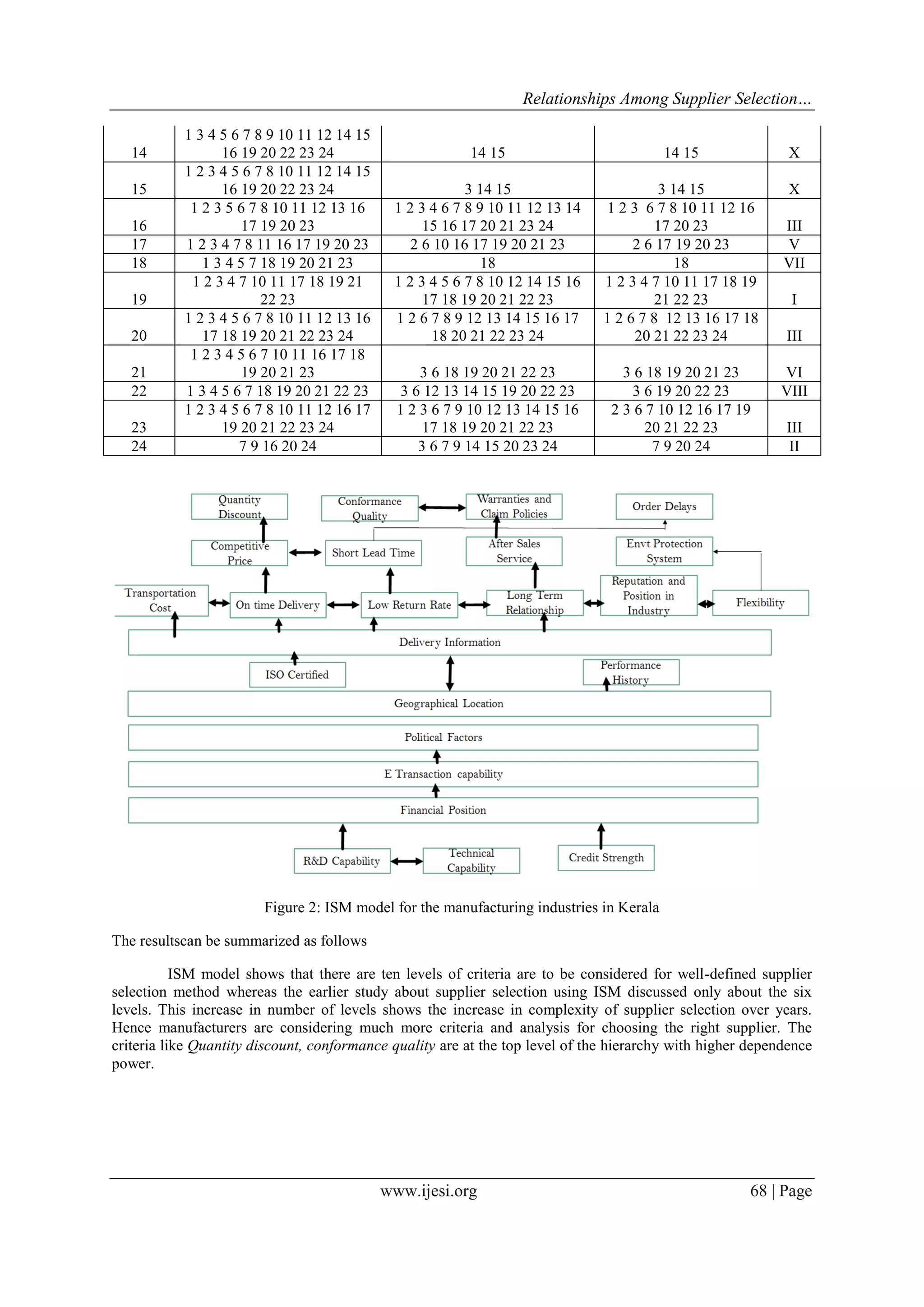Relationships among Supplier Selection Criteria using Interpretive Structural Modeling for ...