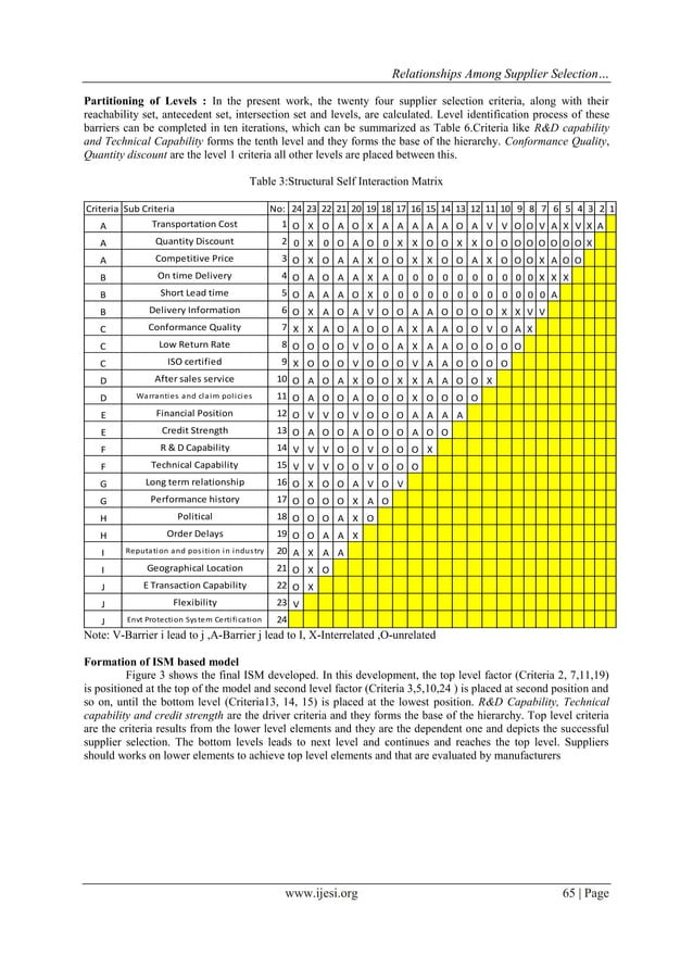 Relationships among Supplier Selection Criteria using Interpretive Structural Modeling for ...