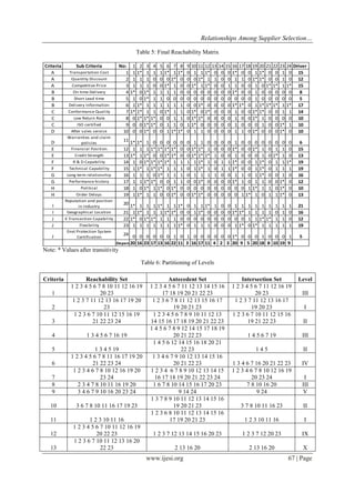 Relationships among Supplier Selection Criteria using Interpretive Structural Modeling for ...