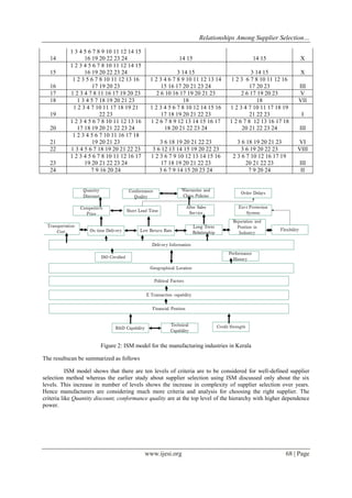 Relationships among Supplier Selection Criteria using Interpretive Structural Modeling for ...