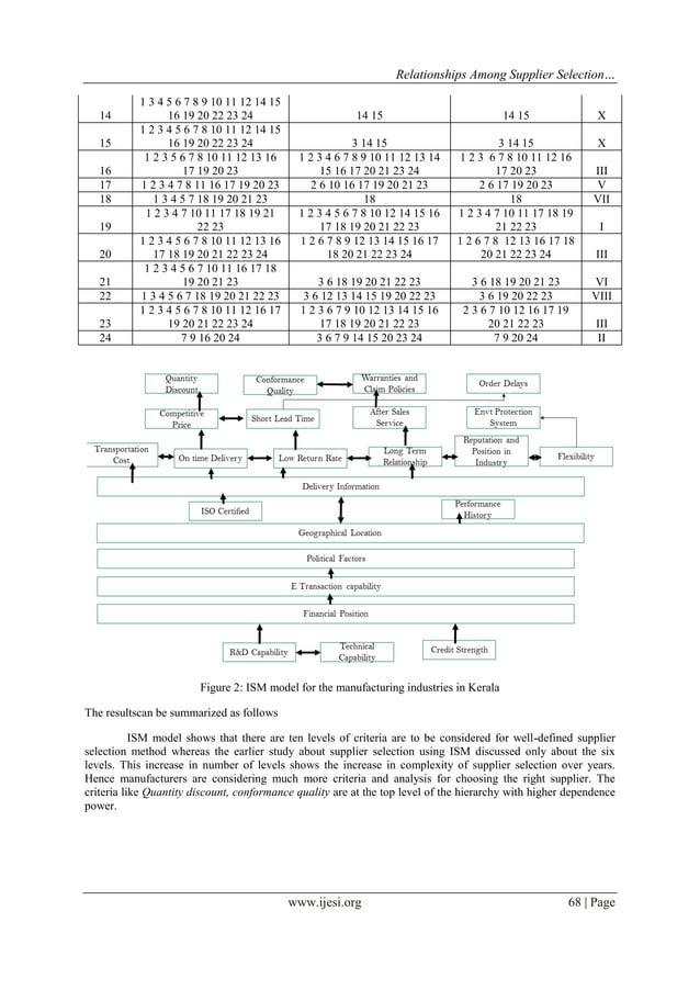 Relationships among Supplier Selection Criteria using Interpretive Structural Modeling for ...