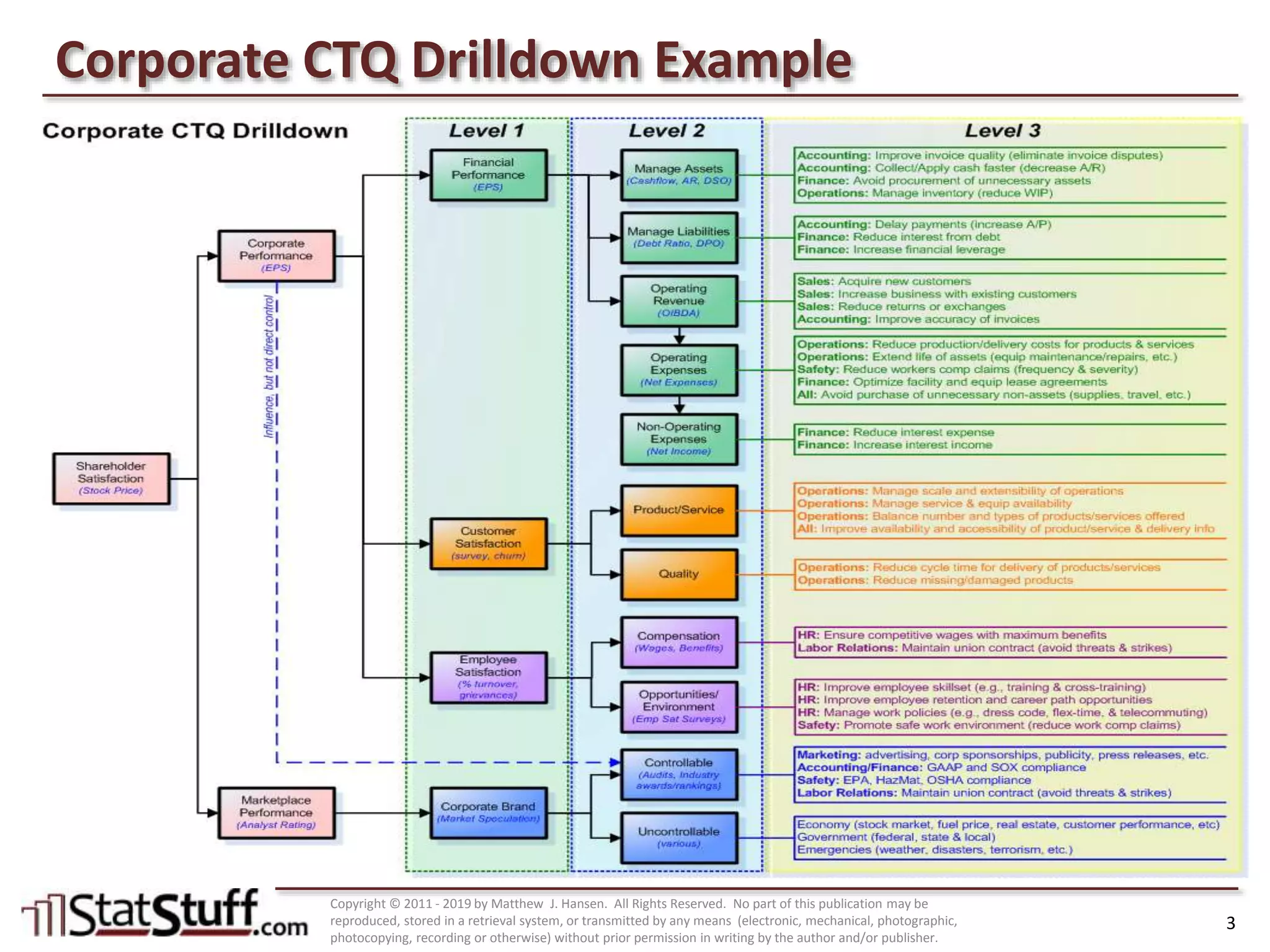 Corporate CTQ Drilldown by Matt Hansen at StatStuff | PPT