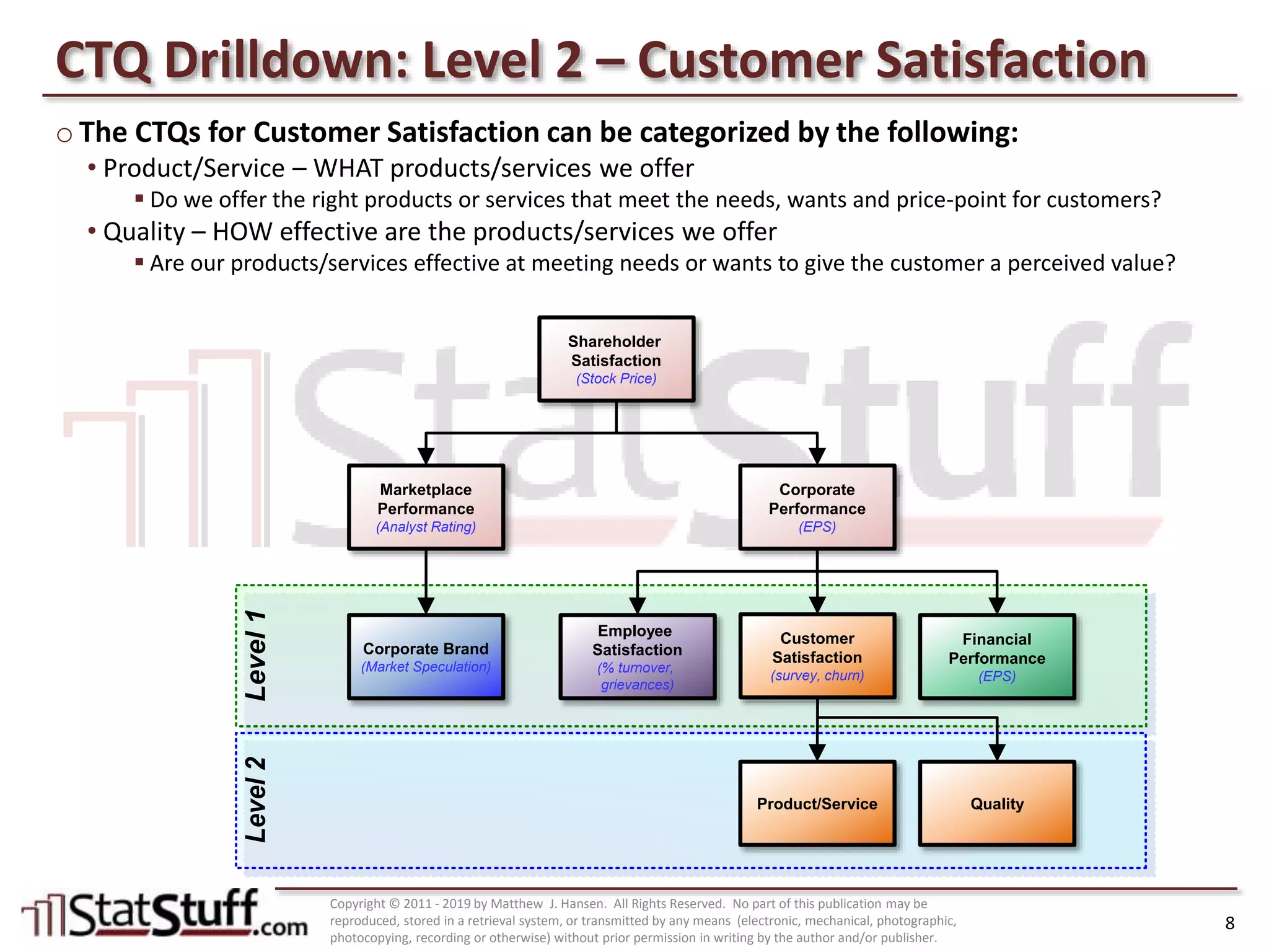 Corporate CTQ Drilldown by Matt Hansen at StatStuff | PPT