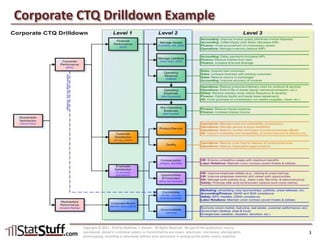 Corporate CTQ Drilldown by Matt Hansen at StatStuff | PPT