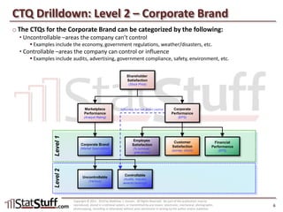 Corporate CTQ Drilldown by Matt Hansen at StatStuff | PPT