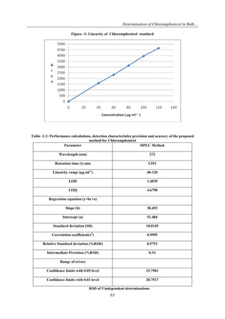 Determination of Chloramphenicol in Bulk Drug and Pharmaceutical Dosage Forms by HPLC | PDF ...