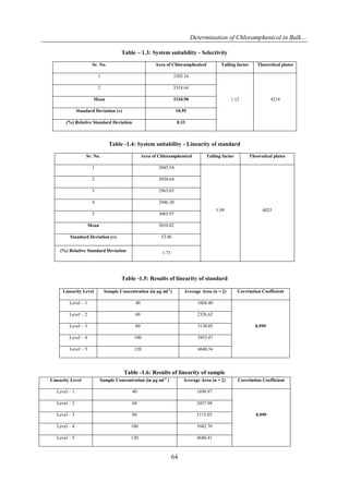 Determination of Chloramphenicol in Bulk Drug and Pharmaceutical Dosage Forms by HPLC | PDF ...