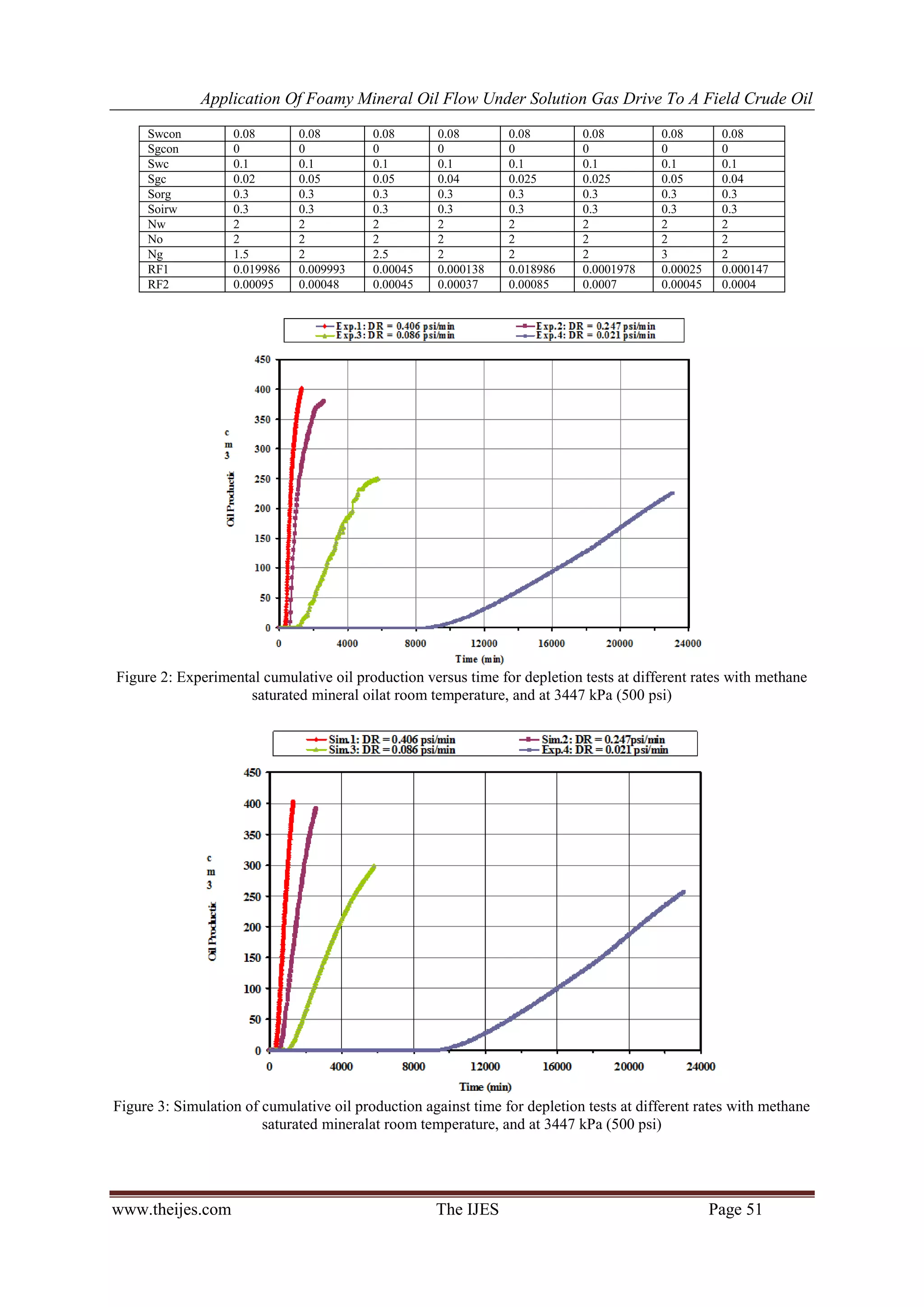 Application of Foamy Mineral Oil Flow under Solution Gas Drive toa ...