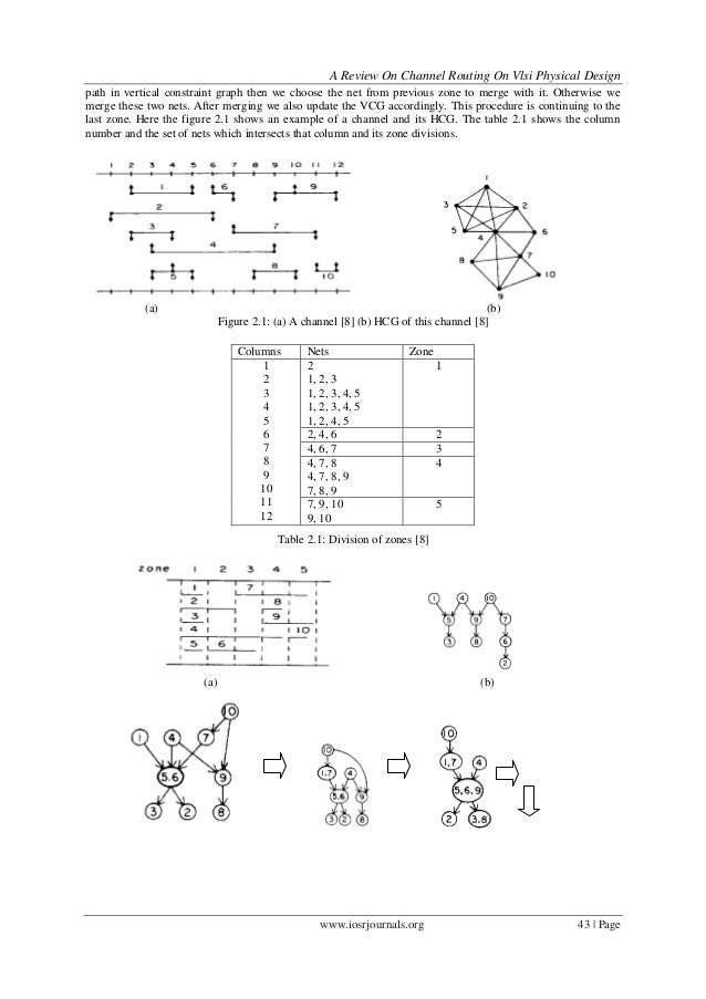 A Review on Channel Routing On VLSI Physical Design
