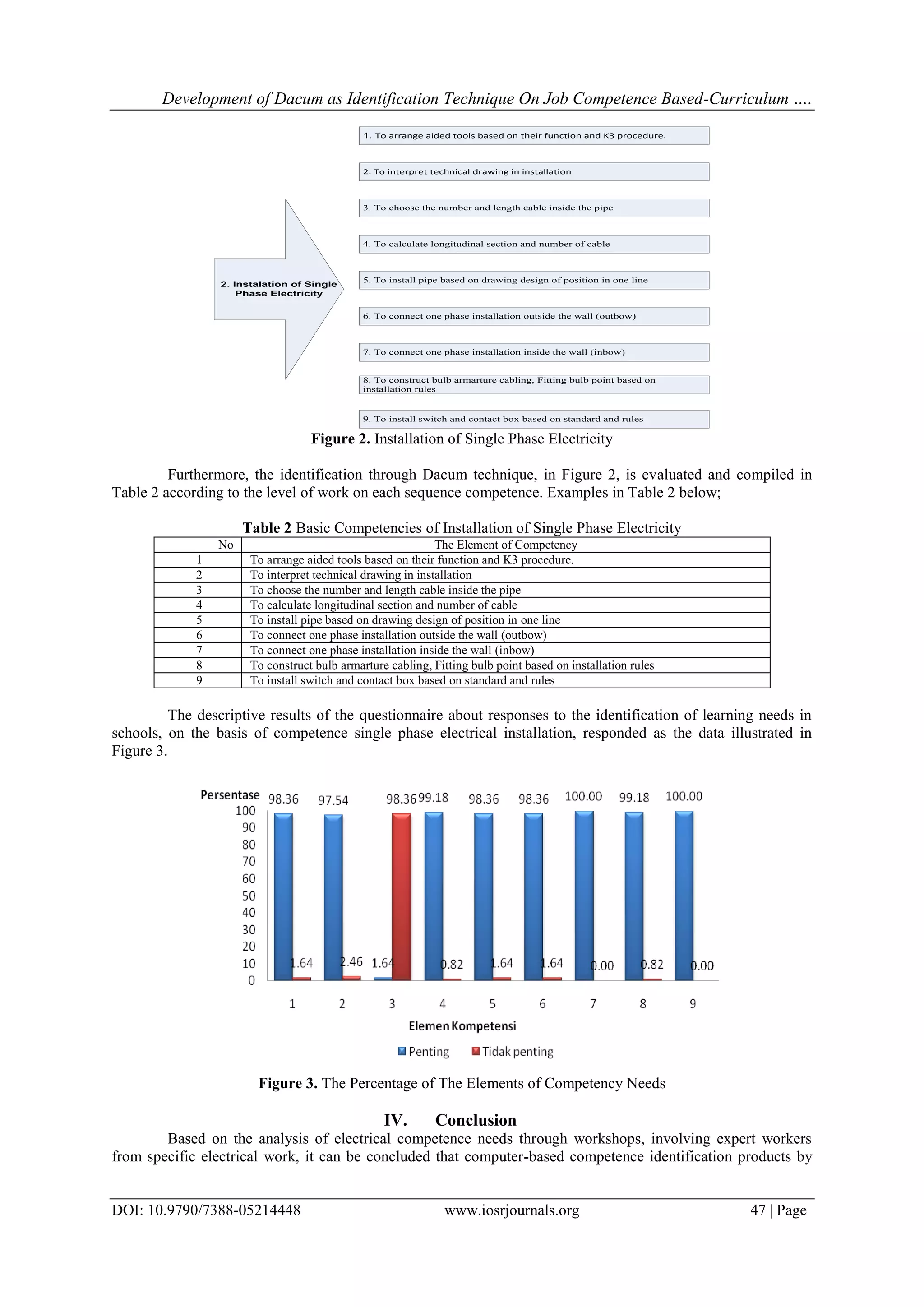 Development of Dacum as Identification Technique on Job Competence ...