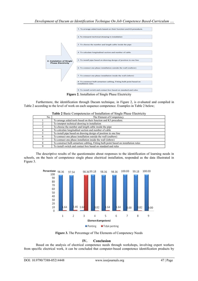 Development of Dacum as Identification Technique on Job Competence ...