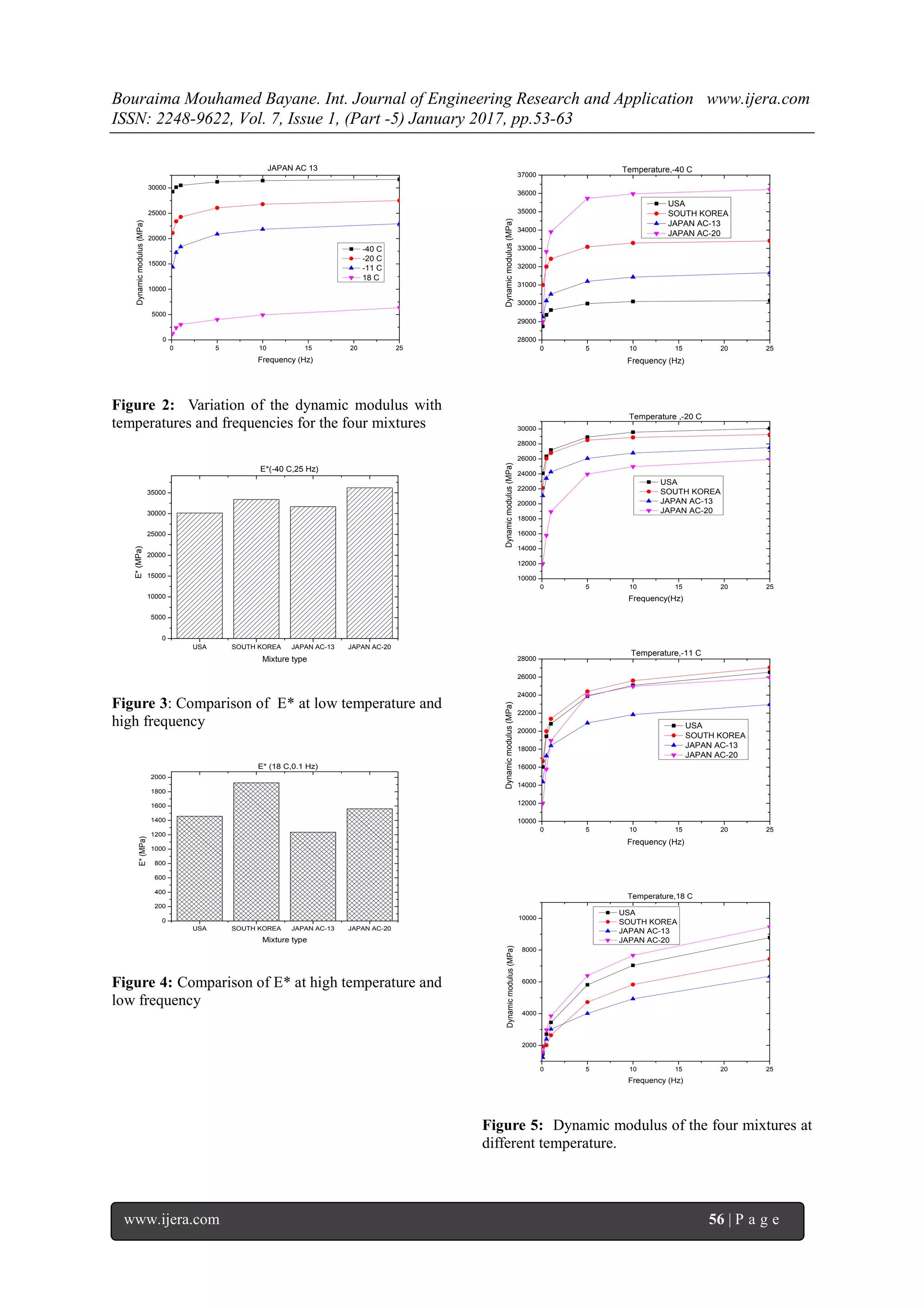 Dynamic Modulus Master Curve Construction Using Christensen-Anderson ...