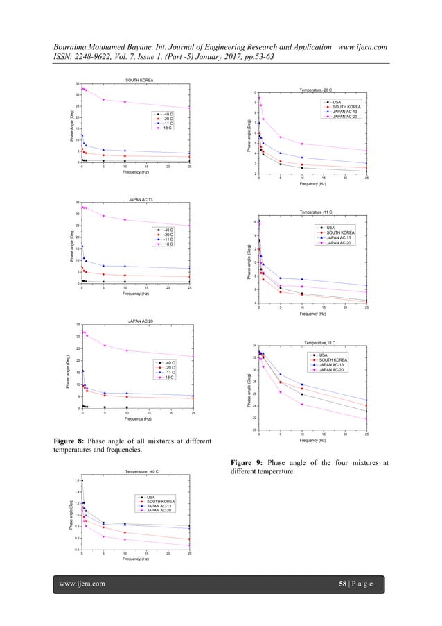 Dynamic Modulus Master Curve Construction Using Christensen-Anderson ...