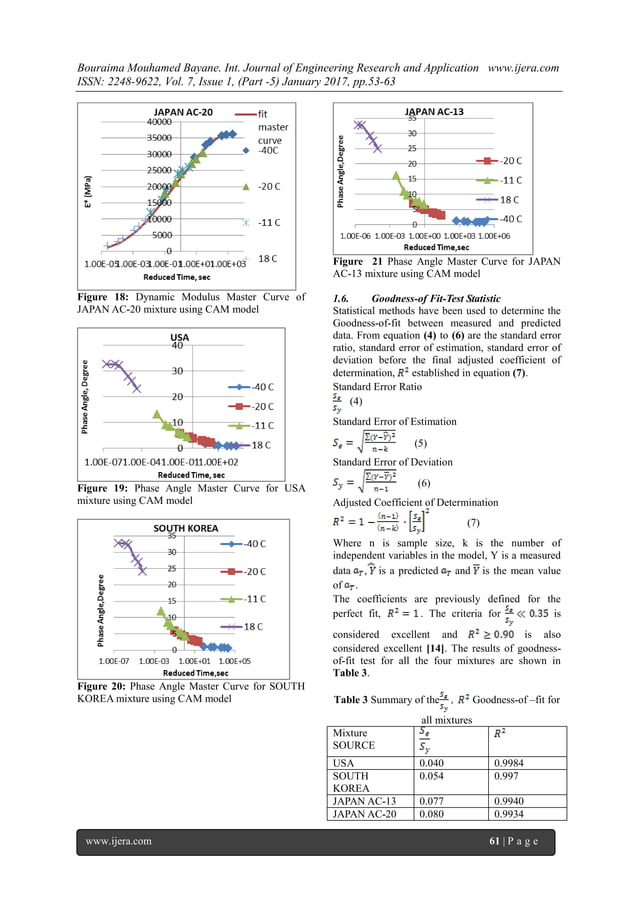 Dynamic Modulus Master Curve Construction Using Christensen-Anderson ...