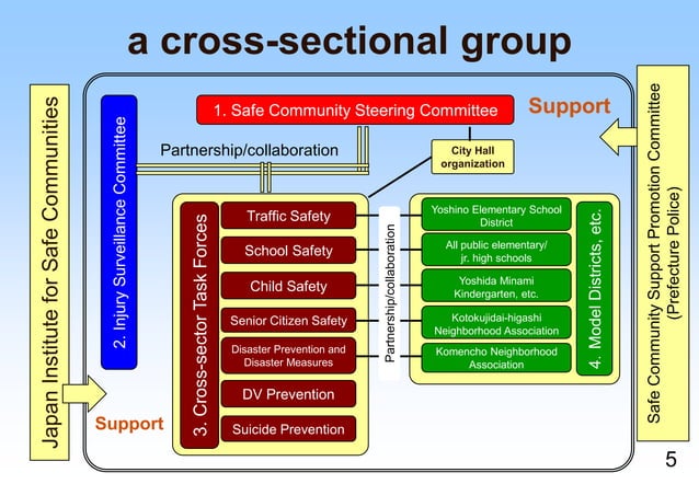 Impacts of Safe Community programs at Kagoshima City, Japan | PPT