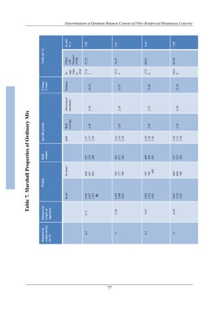 Determination of Optimum Bitumen Content of Fibre Reinforced Bituminous ...