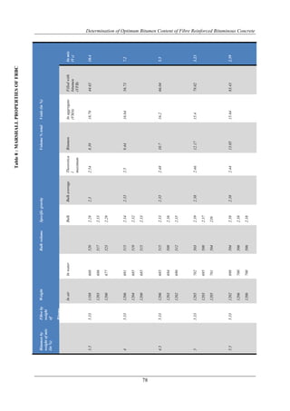 Determination of Optimum Bitumen Content of Fibre Reinforced Bituminous ...