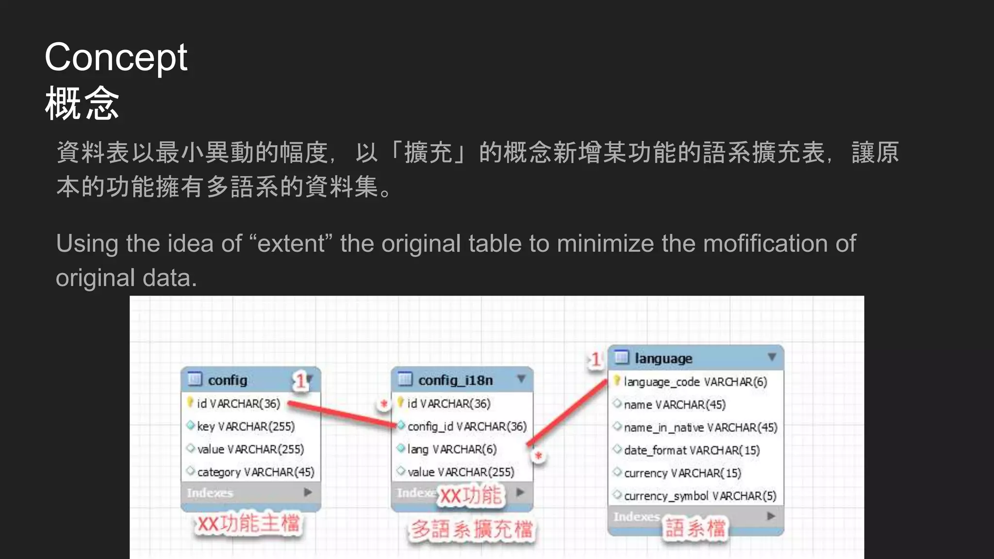 An Approach to Design .net core Translation Tables | PPT