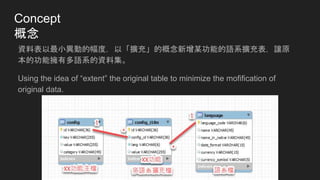 An Approach to Design .net core Translation Tables | PPT
