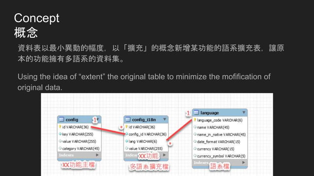 An Approach to Design .net core Translation Tables | PPT