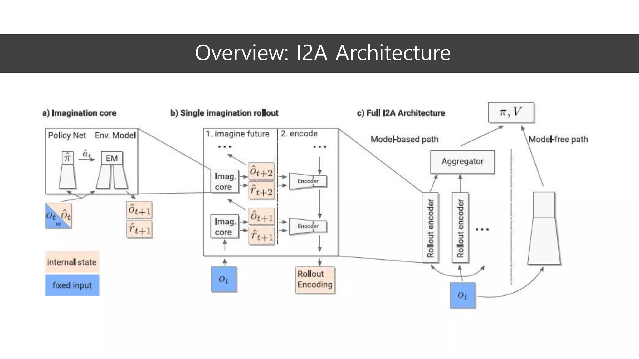 Imagination-Augmented Agents for Deep Reinforcement Learning | PPT