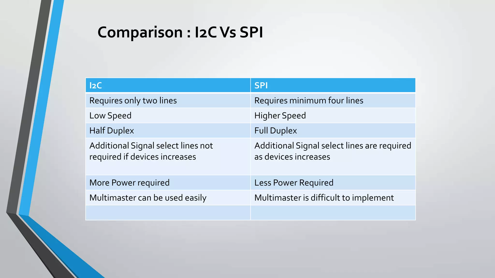 I2C Protocol | PPTX
