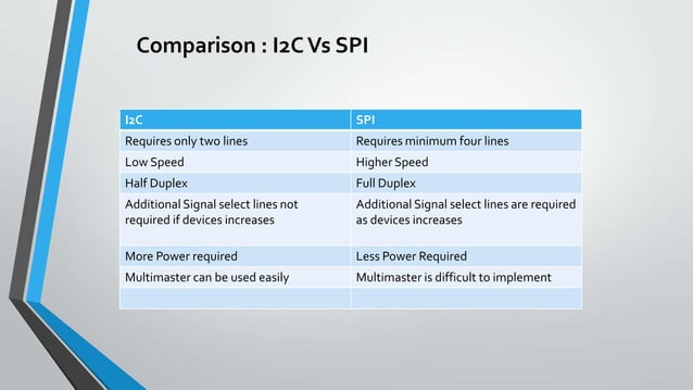 I2C Protocol | PPTX | Computer Networking | Computing