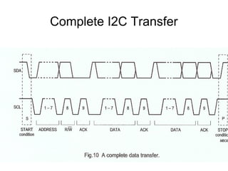 I2C Bus 11.3.2 Unit 2 Design of Embedded systems Ref. Book Ajay ...