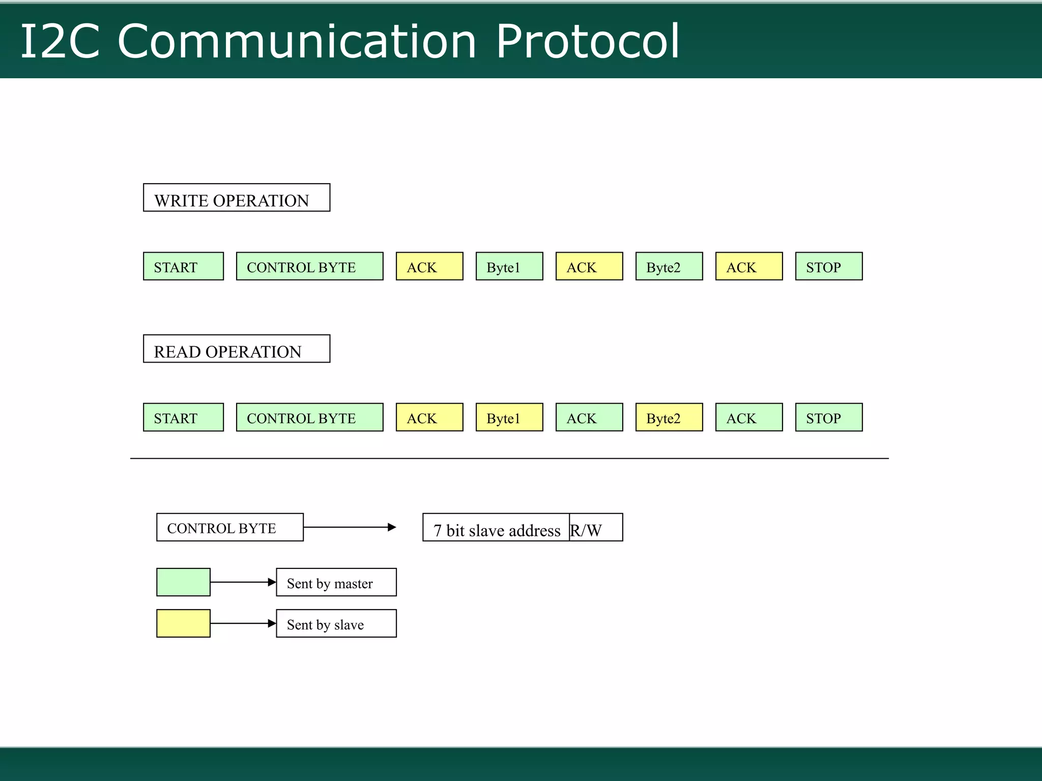I2C Bus (Inter-Integrated Circuit) | PDF