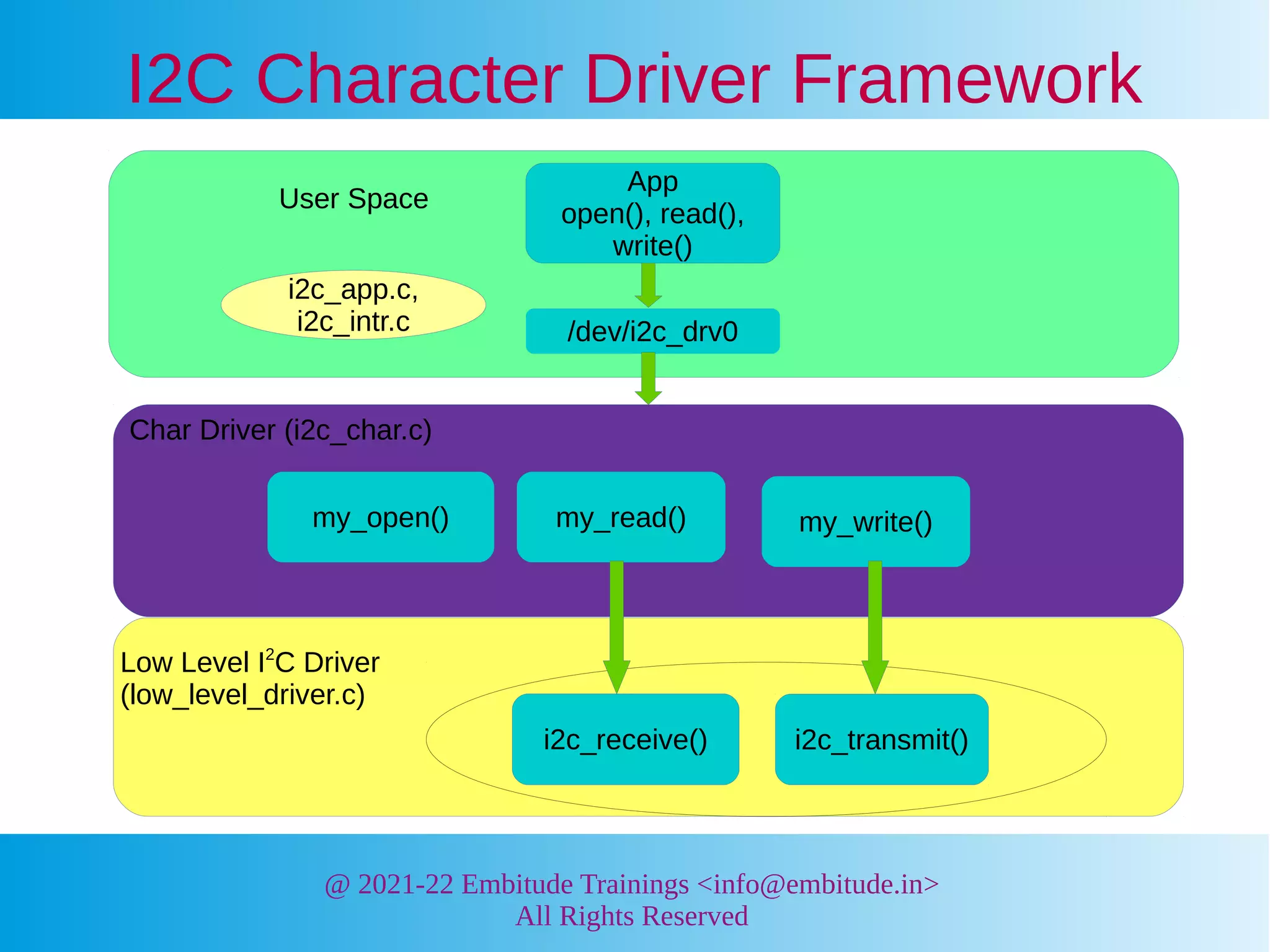 I2c drivers | PDF