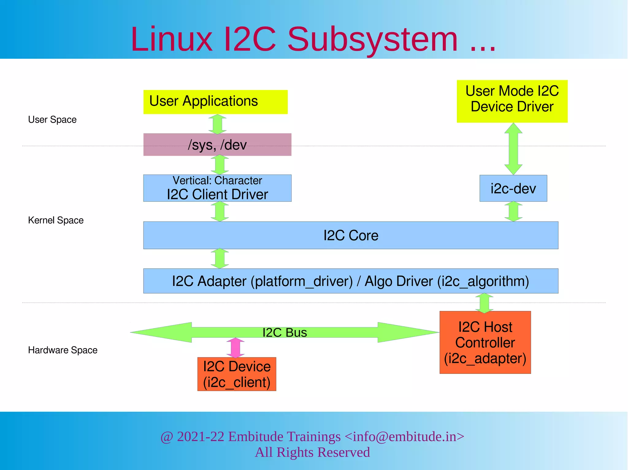 I2c drivers | PDF
