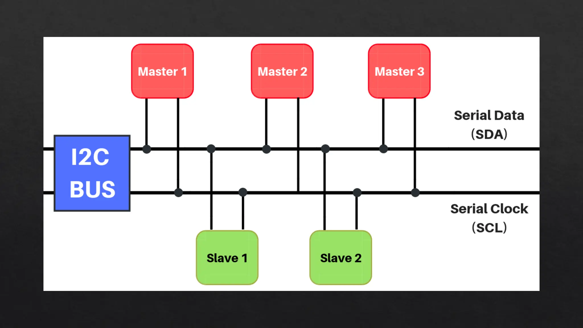 I2C Protocal off chip communication interface.pptx