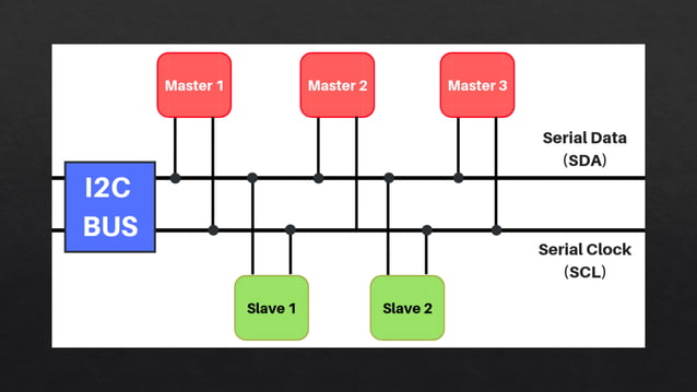 I2C Protocal off chip communication interface.pptx