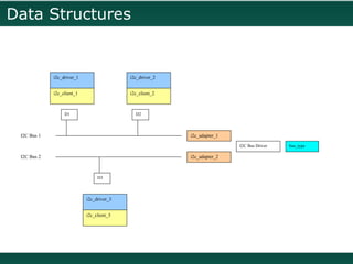 I2C Subsystem In Linux-2.6.24