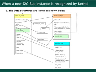 I2C Subsystem In Linux-2.6.24