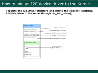 I2C Subsystem In Linux-2.6.24