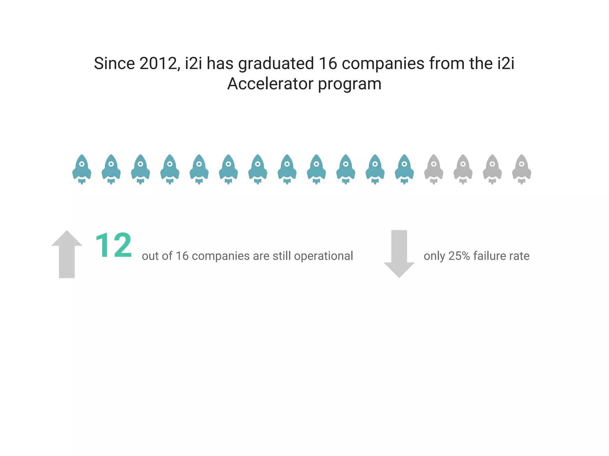 I2i Accelerator Impact | PDF