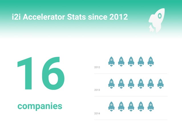 I2i Accelerator Impact | PDF