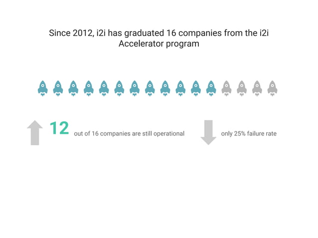 I2i Accelerator Impact | PDF