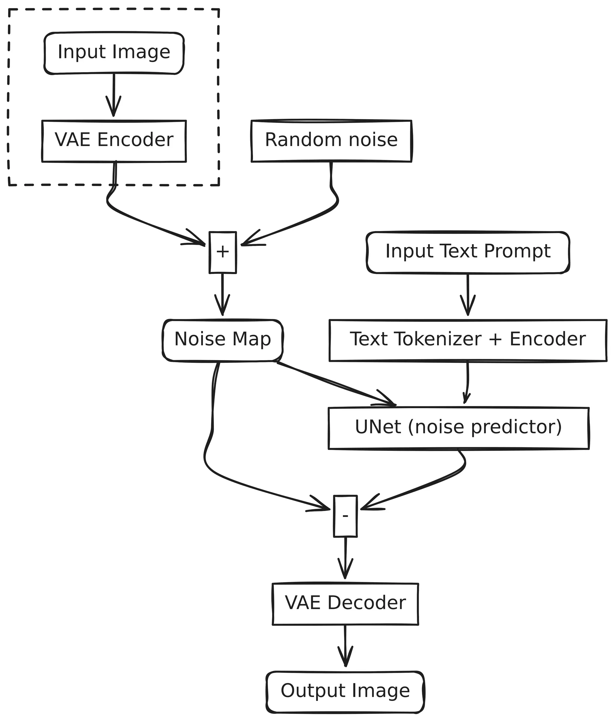 Stable Diffusion Turbo image-to-image diagram | PDF