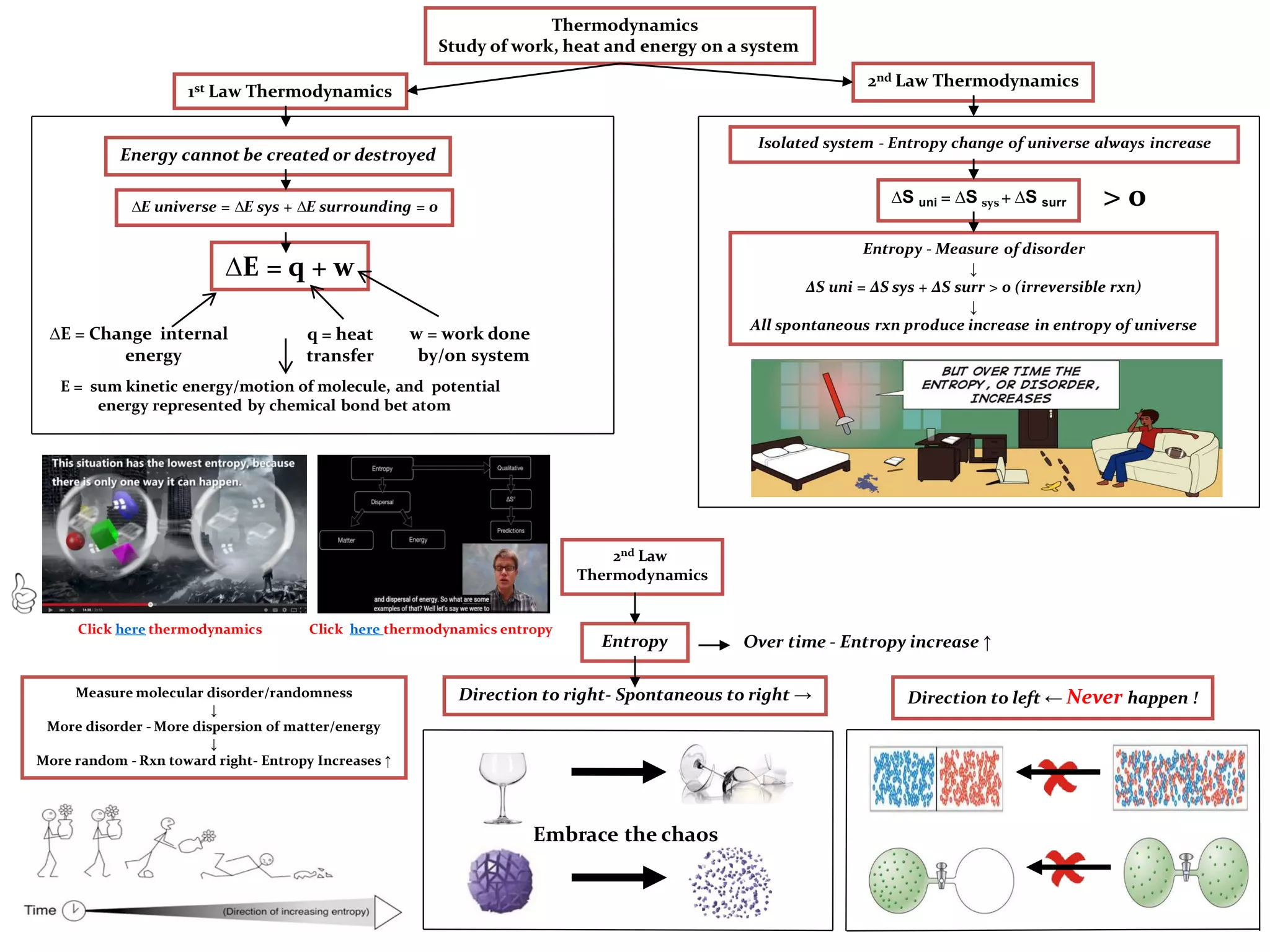 IB Chemistry on Entropy and Laws of Thermodynamics | PDF