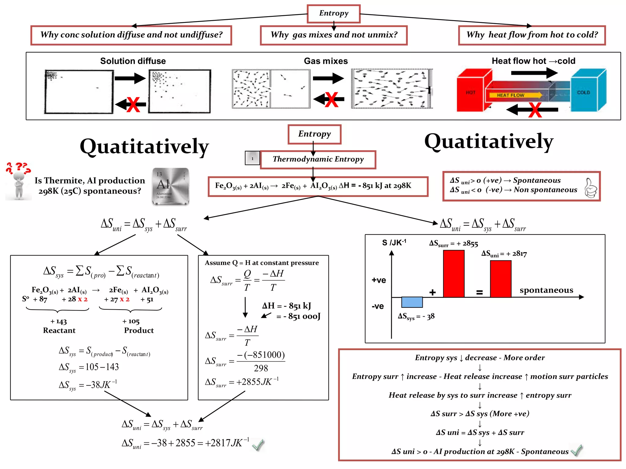 IB Chemistry on Entropy and Laws of Thermodynamics | PDF